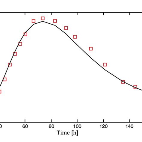 Breakthrough Curve Of Measured And Simulated Tracer Concentration At