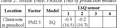Table 2 From Implementation Of Real Time Model Predictive Control Mpc Of Energy Recovery