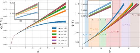 Figure 1 From Testing Asymptotic Scaling In Yang Mills Theories In