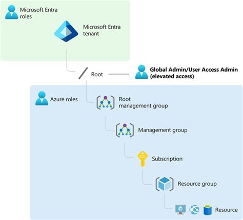 提升访问权限以管理所有 azure 订阅和管理组 microsoft learn
