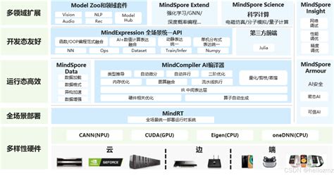 《昇思25天学习打卡营第1天 quickstart》 华为910b卡跑bert模型 csdn博客