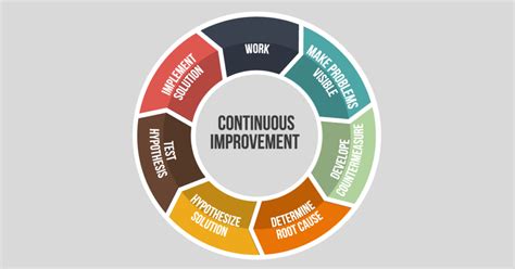 Using Layered Process Audits To Drive Continuous Improvement 3