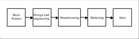 Technology Push 1950s Mid 1960s Download Scientific Diagram