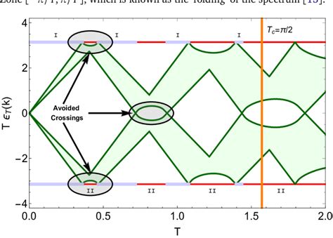 Continuous Quasi Energy Spectrum In Pale Green As A Function Of The Continuous Quasi Energy Spectrum In Pale Green As A Function Of The