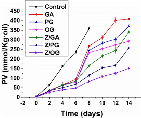 Formation Of Lipid Hydroperoxides In Emulsions Within 14 Days