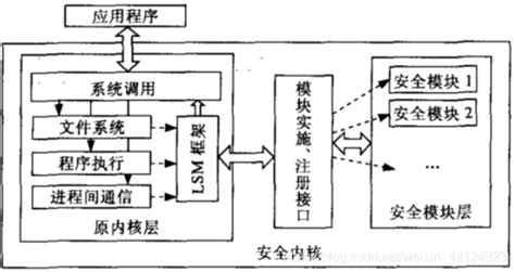 Linux 安全加密 模块 Netfilter Lsm 与 Mac Selinuxlsm和selinux Csdn博客 Linux 安全加密 模块 Netfilter Lsm 与 Mac Selinuxlsm和selinux Csdn博客