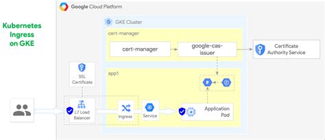 Ingress In Google Kubernetes Products DXHero Technology