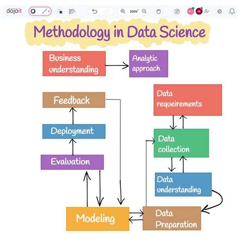 Methodology In Data Science Data Science Learning Data Science