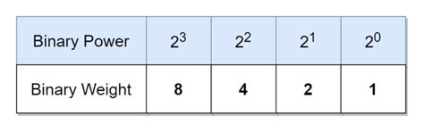 Binary Coded Decimal Bcd Electronics Lab