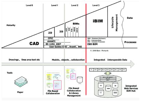 1 Uk Government Bim Roadmap Download Scientific Diagram