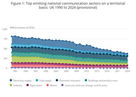 Measuring Uk Greenhouse Gas Emissions Office For National Statistics