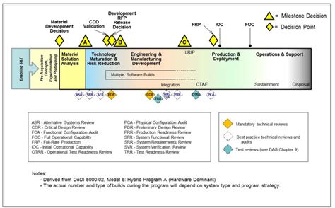 Production And Deployment Pandd Phase Adaptive Acquisition Framework Production And Deployment Pandd Phase Adaptive Acquisition Framework
