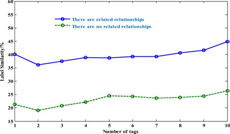 Friend Recommendation Similarity Analysis Results Download Scientific
