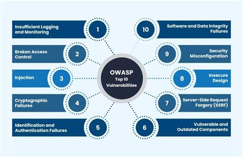 Jeeshma Prakash S On Linkedin Day 29 100daysofcybersecurity Challenge Owasp Top 10 Key Web