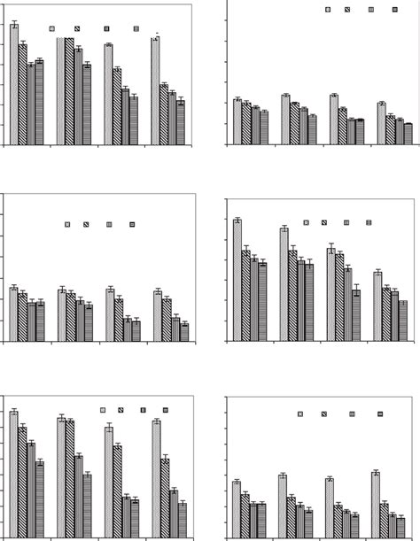 3 Influence Of Pb Toxicity On K P And N Concentrations In The Shoots Download Scientific