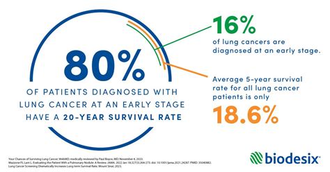 How Nodify Lung® Helps Fight Lung Cancer Biodesix Inc Posted On The