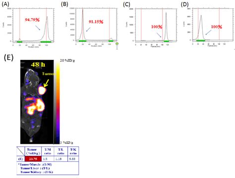 The Labeling Efficiency Is Analyzed By Radio Tlc A Free In 111 At