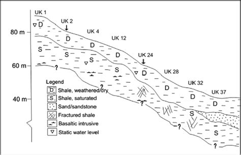 Hydrogeologic Cross Section Of Yala Area Download Scientific Diagram