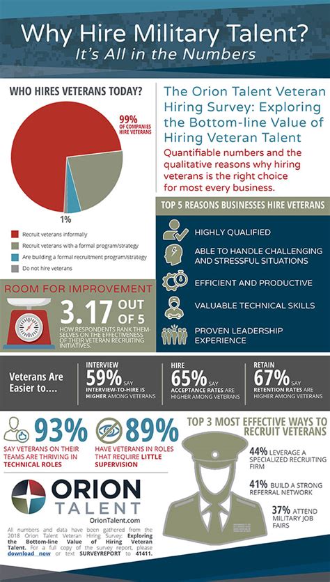 Veteran Hiring Survey Infographic