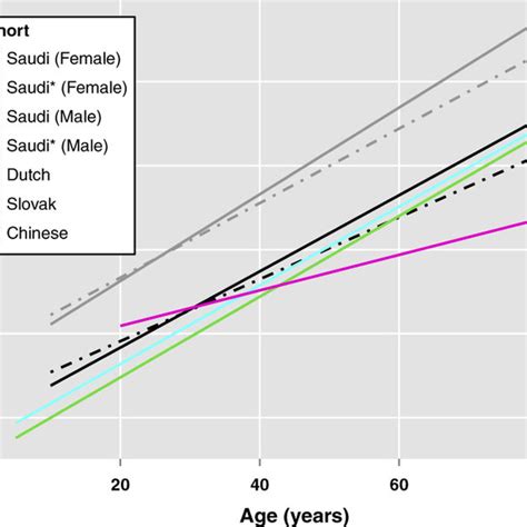 Comparison Of Saf Values Between Different Cohorts Saudi Men Black Comparison Of Saf Values Between Different Cohorts Saudi Men Black