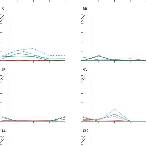 Nasopharyngeal Carriage Of Pcv10 Serotypes Of S Pneumoniae Proportions