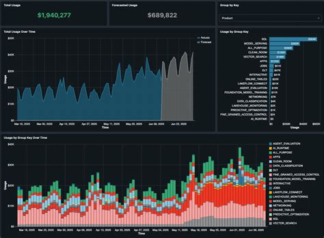 From Chaos To Control A Cost Maturity Journey With Databricks Databricks Blog