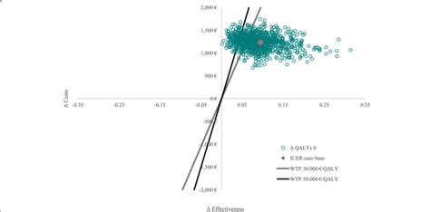 Scatterplot For Istent Cataract Surgery Versus Cataract Surgery Icer
