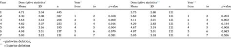 Characteristics And P Values Pairwise Comparison Download Scientific