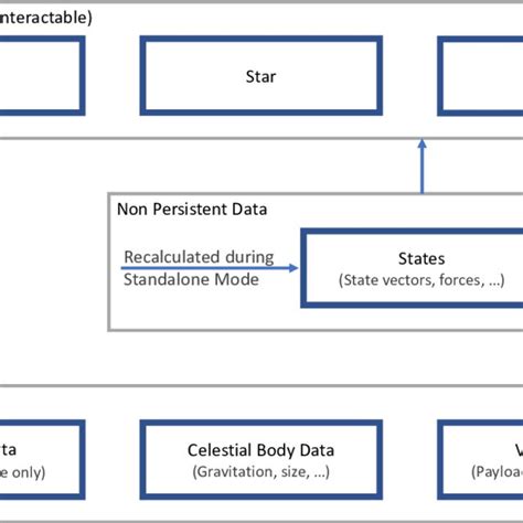 3 Flow Of Persistent And Non Persistent Data Download Scientific