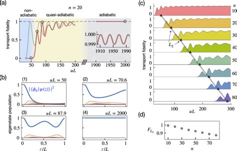 A Numerical Simulation Of The Transport Fidelity Vs Total Length L Download Scientific