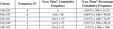 5 The Less Than Cumulative Frequency And Percentage Cumulative