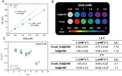 Luminescent Carbon Nanodots Doped With Gadolinium Iii Purification Criteria Chemical And