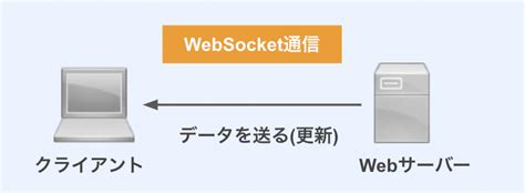 初心者向けWebSocketとはなんなのかわかりやすく解説します Linuxネットワークの学習サイトInfraAcademy インフラアカデミー