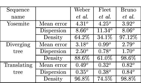 table 1 from robust motion estimation using spatial gabor filters