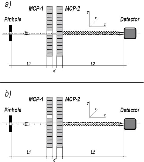 Experimental Layout With The Pinhole The Two Flat Parallel Coaxial