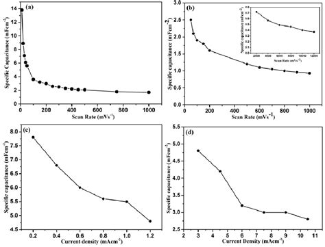 figure s6 scan rate and current density dependent specific capacitance