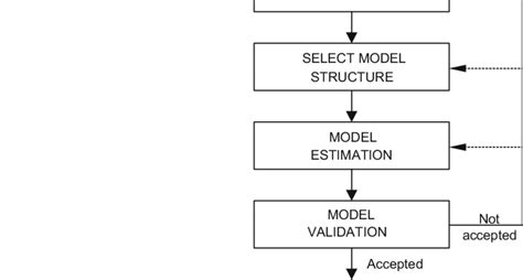 System Identification Steps 13 Download Scientific Diagram