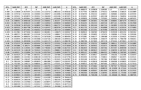 Solved The Breaking Wave Height Of A Wave Group That
