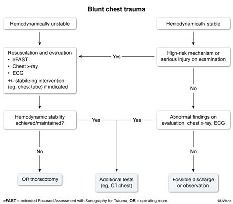 Trauma Blunt Thoracic And Abdominal Trauma Gastroenterology Uworld