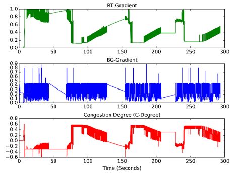 Behavior Of Rt Gradient Bg Gradient And C Degree Download