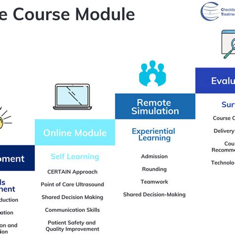 Development Of Certain Online Course Modules Certain Checklist For