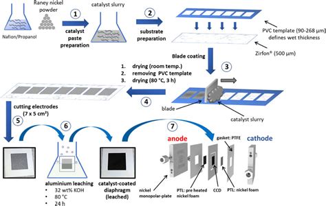 Sketch Of The Ccd Fabrication 1 Preparation Of The Catalyst Slurry