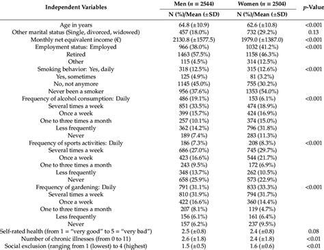 Sample Characteristics Stratified By Sex N 5048 Download