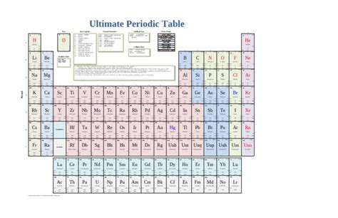 Color Coded Periodic Table Guide Pdf Chemical Polarity Chemical Bond