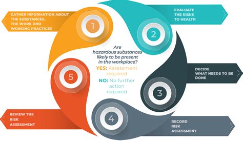 Chemical Exposure Risk Assessment Coshh Proscon Mühendislik San Ve Tic A Ş