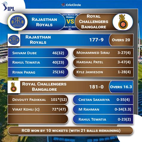 Rajasthan Royals Vs Royal Challengers Bangalore Match 16 Match Summary