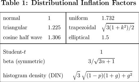 Table 1 From Tolerance Stack Analysis Methods Semantic Scholar