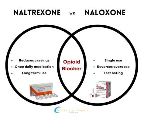 Naltrexone Vs Naloxone What Is The Difference Between These Two Opioid