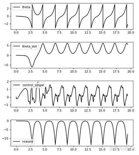 Python Matlabsimulink Pendulum 强化学习联合仿真 知乎