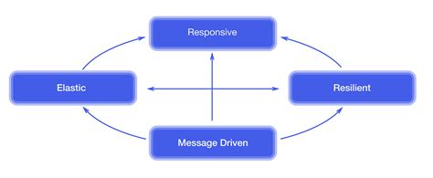 The Reactive Manifesto Organisations Working In Disparate By Hadi